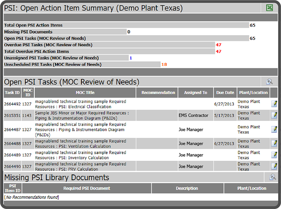 Scorecard - Process Safety Information (PSI) Open Action Item Summary